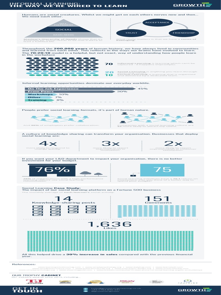 Social Learning Infographic Final | PDF | Learning | Behavioural Sciences