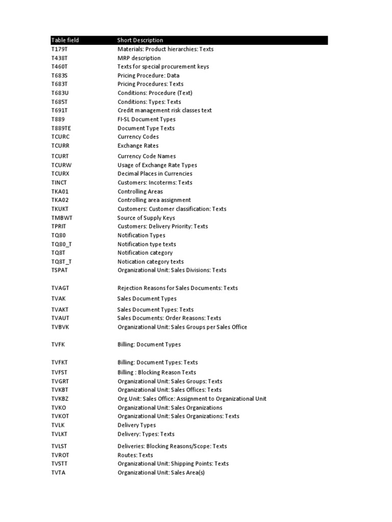 SAP Master Data Tables Overview | PDF | Invoice | Business