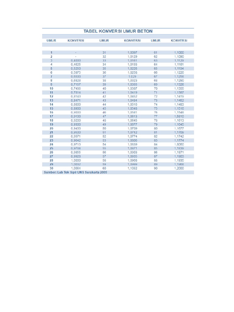 Tabel Mutu Beton SNI Cara Menghitung dan Penggunaannya