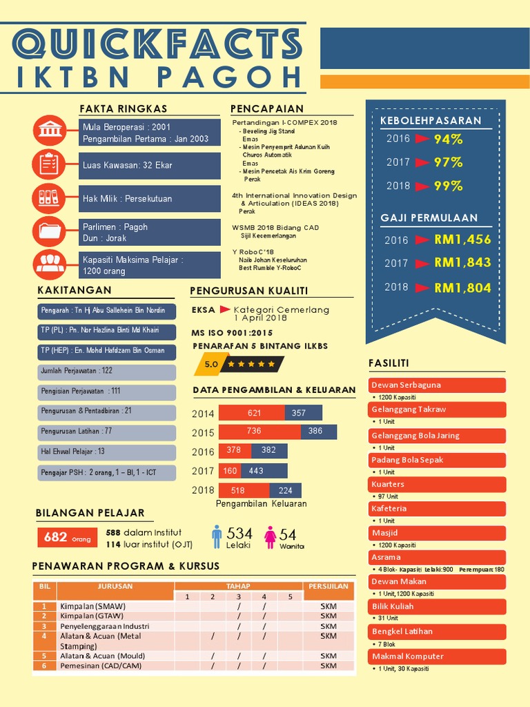 Quickfacts Ikbn Pagoh | PDF