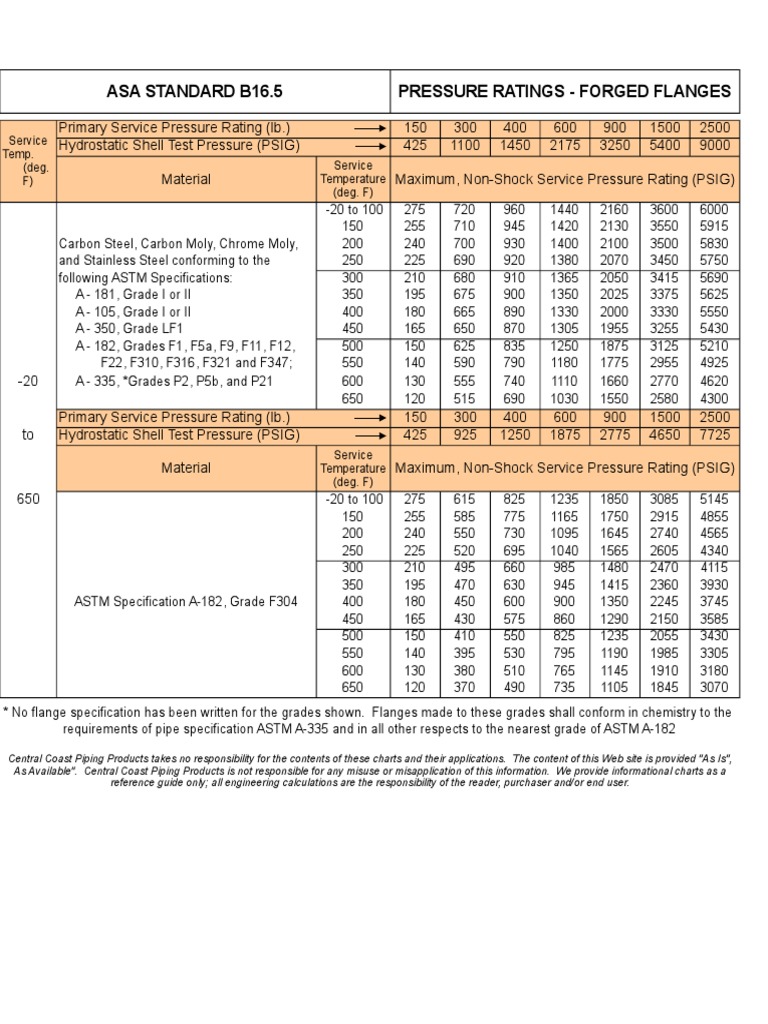 Forged Flanges Pressure Ratings | PDF | Gas Technologies | Chemistry