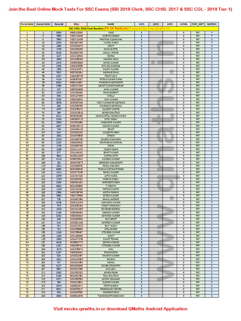 SSC CHSL 2016 Final Rank List | PDF | Sports | Business