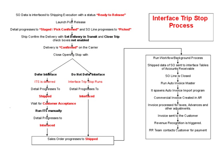 Interface Trip Stop Process: "Ready To Release" | PDF