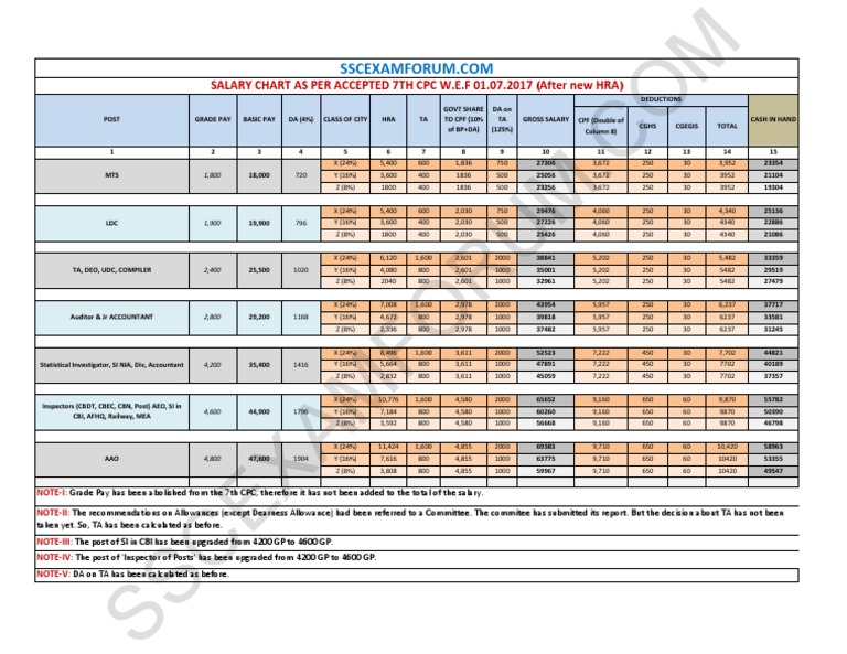 7th CPC Salary Chart 1.1.17!3!1 | PDF | Employment Compensation ...