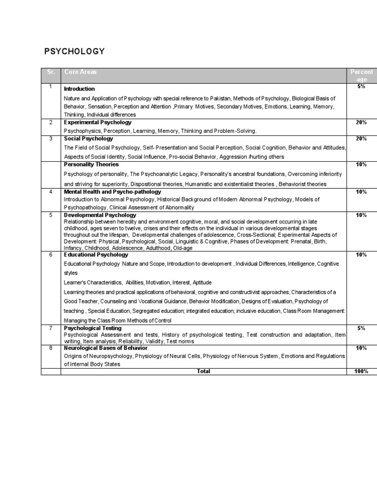 PSYCHOLOGY CORE AREAS BREAKDOWN | PDF | Psychology | Psychological Testing