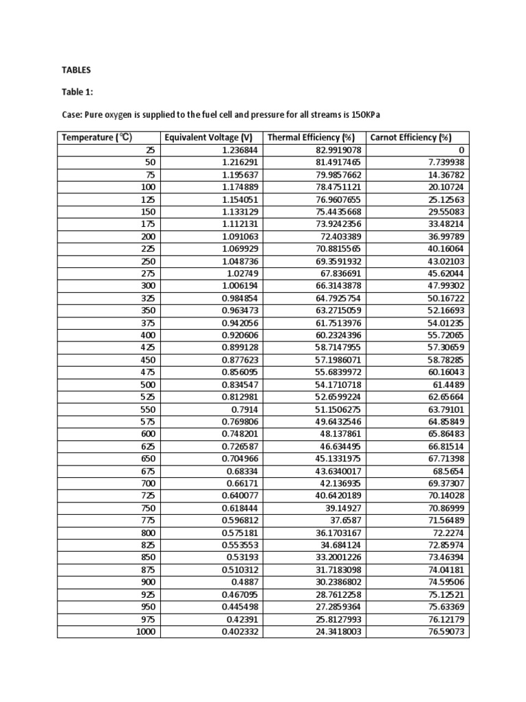 Tables Table 1 | PDF | Fuel Cell | Solid Oxide Fuel Cell