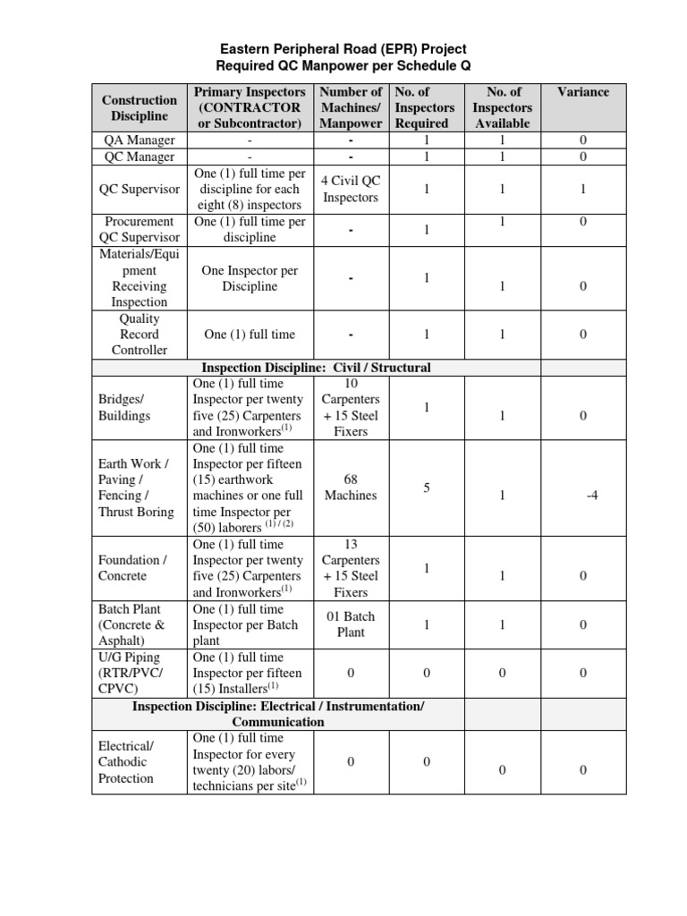 QC Manpower Requirement | PDF | Engineering | Building Materials