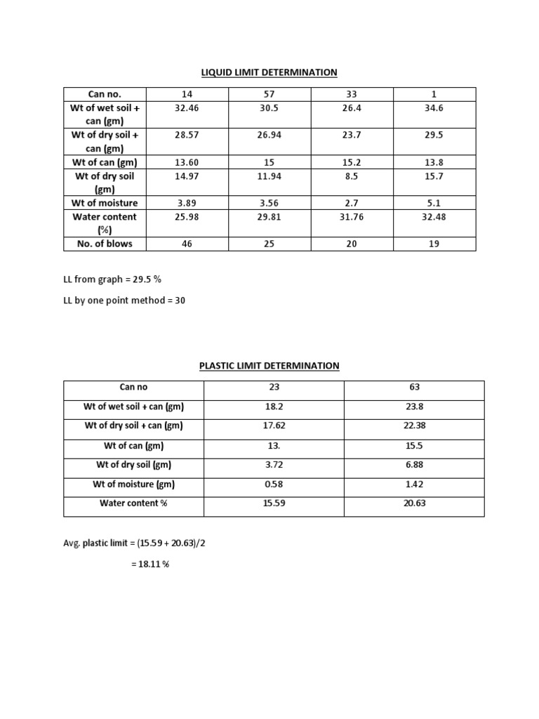 Liquid Limit Determination | PDF