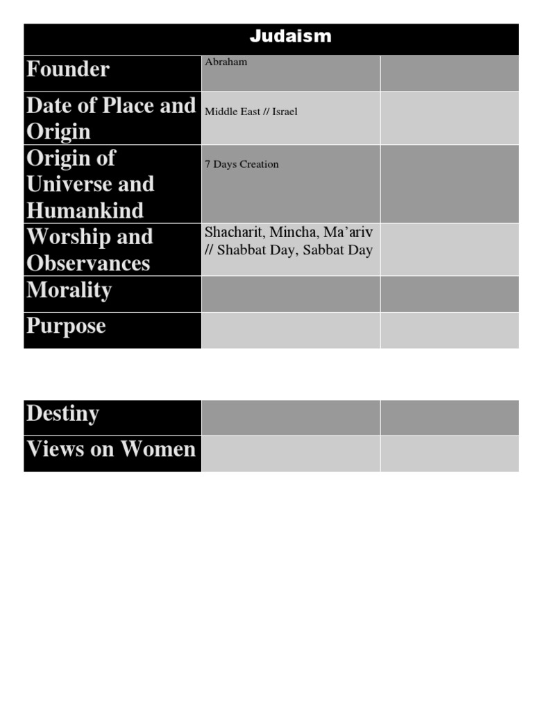 Overview of Judaism's Beliefs and Practices | PDF