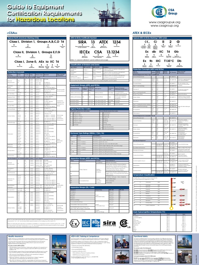 Hazardous Locations: Guide To Equipment Certification Requirements For ...