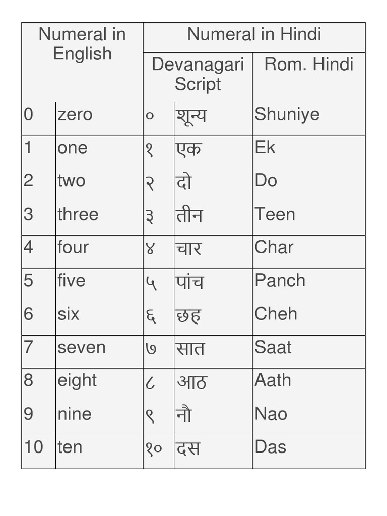 Numerals in English and Hindi: A Comprehensive Guide to Numbers from ...