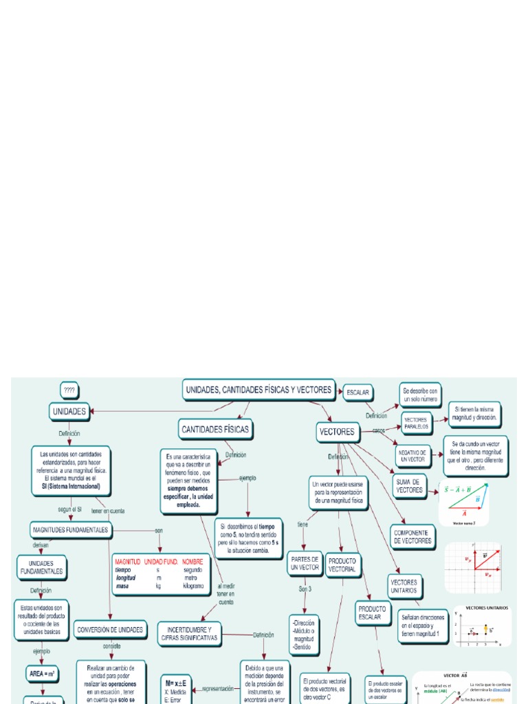 Mapa Conceptual Capitulo I Unidades Cantidades Fisicas y Vectores | PDF