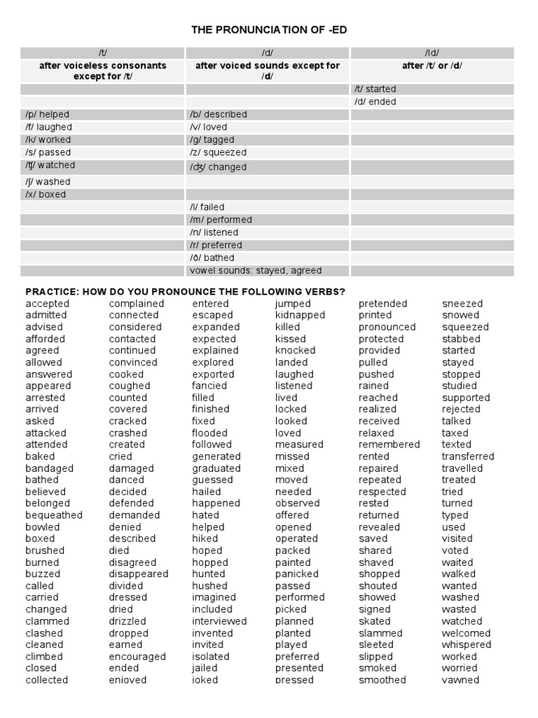 The Pronunciation of - Ed: After Voiceless Consonants Except For /T ...