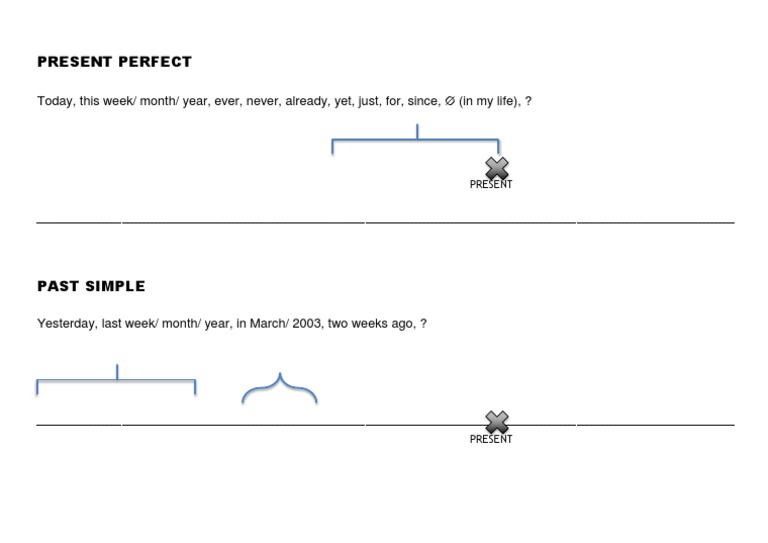 Present Perfect - Past Simple | PDF