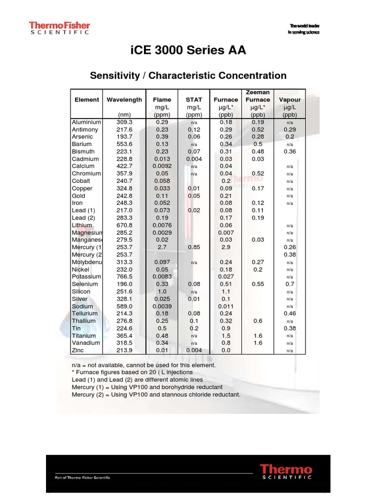 AAiCE ICE 3000 Series Sensitivity | PDF | Magnesium | Lead