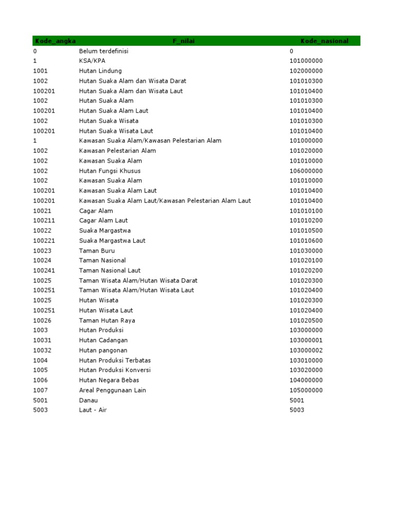 Kode Fungsi Kawasan Hutan