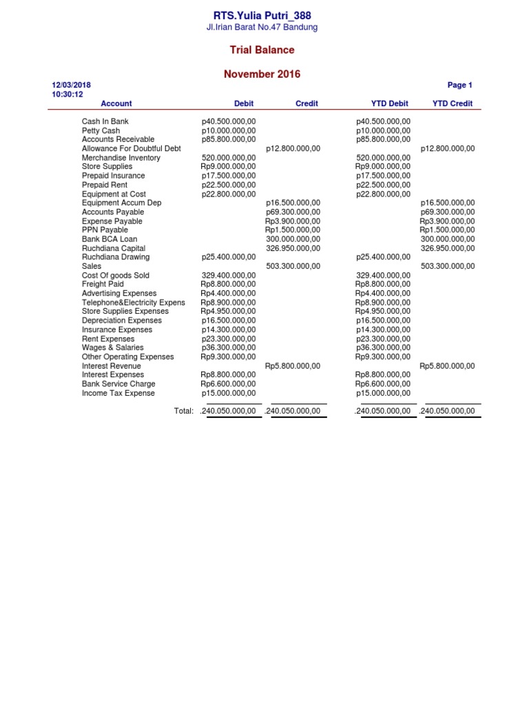 Trial Balance November 2016: 12/03/2018 10:30:12 Account Debit Credit ...