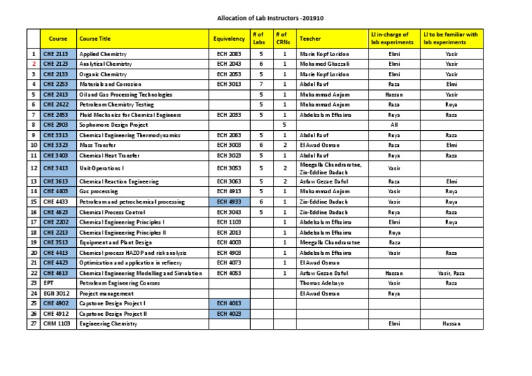 Allocation of Lab Instructors 201910 | PDF | Chemical Engineering | Chemistry