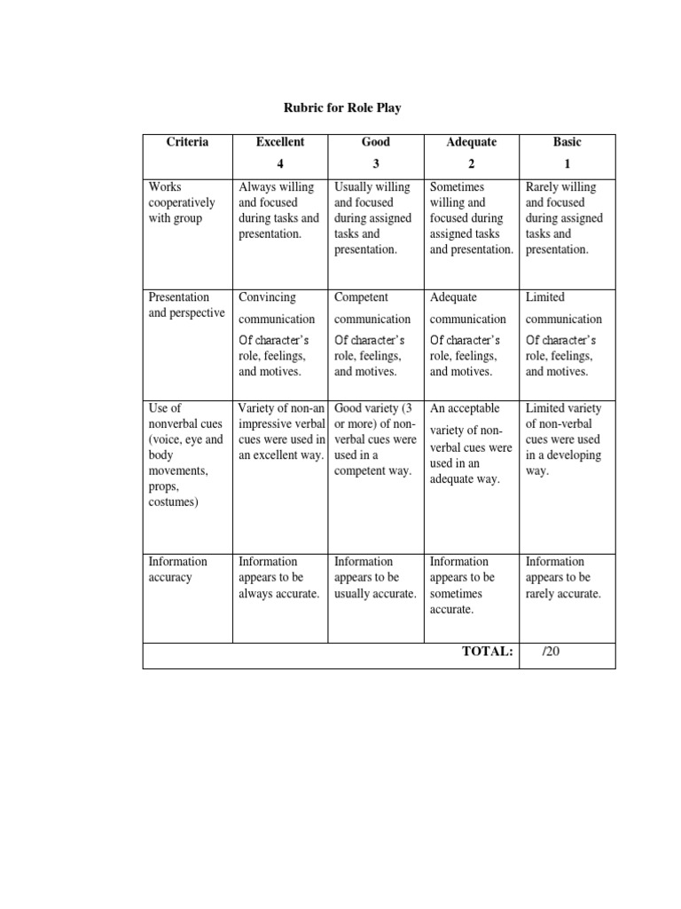 Rubric For Role Play: Criteria Excellent 4 Good 3 Adequate 2 Basic 1 | PDF