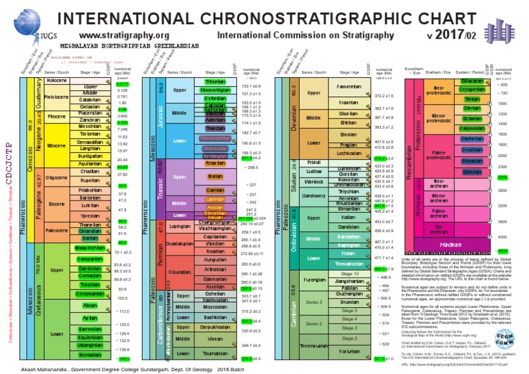 International Chronostratigraphic Chart: International Commission On ...