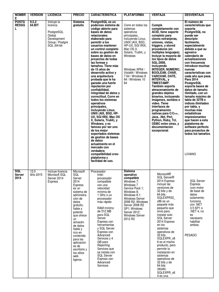 Cuadro Comparativo Softaware Herramientas SMBD | PDF | Postgre Sql | Base de datos Oracle