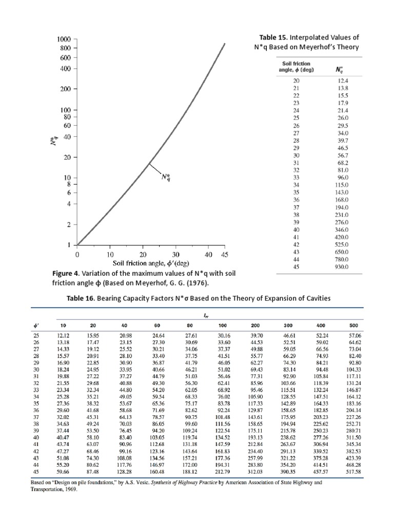 N Q Based On Meyerhof's Theory: Table 15. Interpolated Values of ...