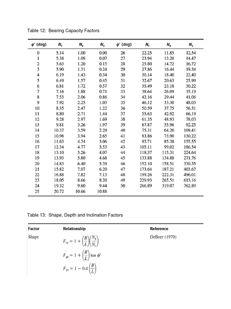 Table 12: Bearing Capacity Factors | PDF | Mechanical Engineering | Nature