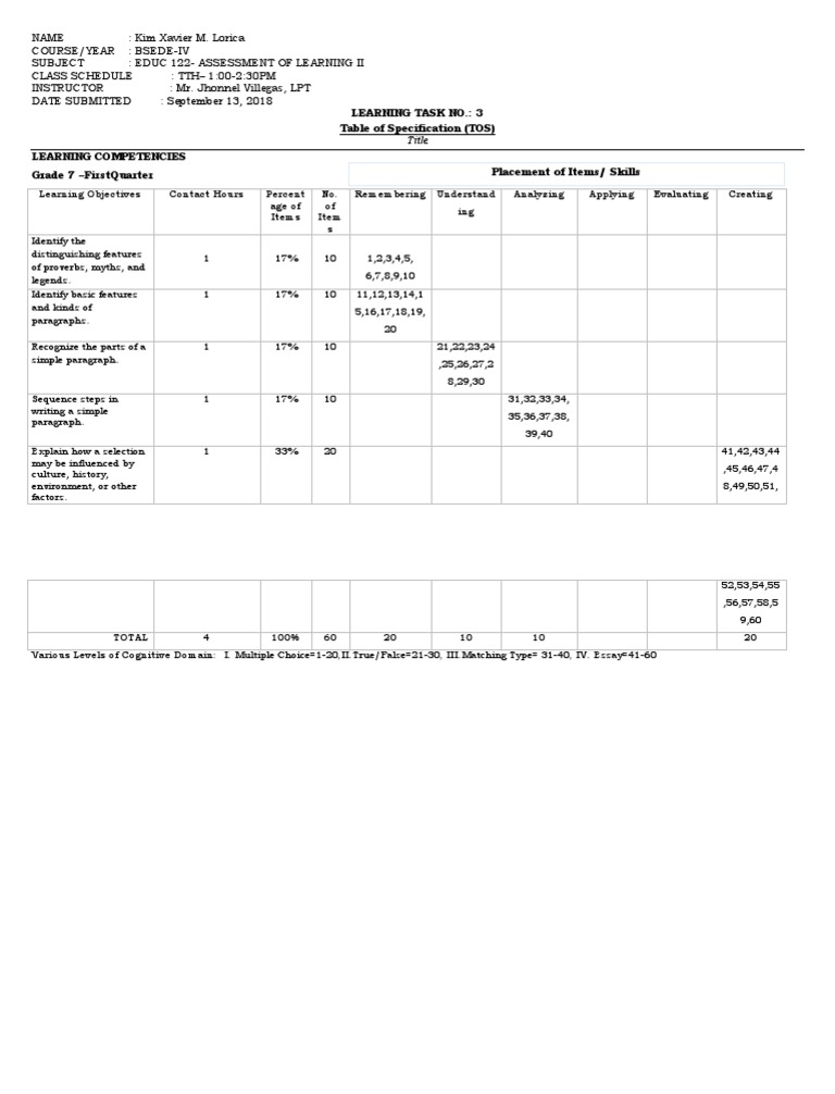 Learning Task No.: 3 Table of Specification (Tos) Learning Competencies ...