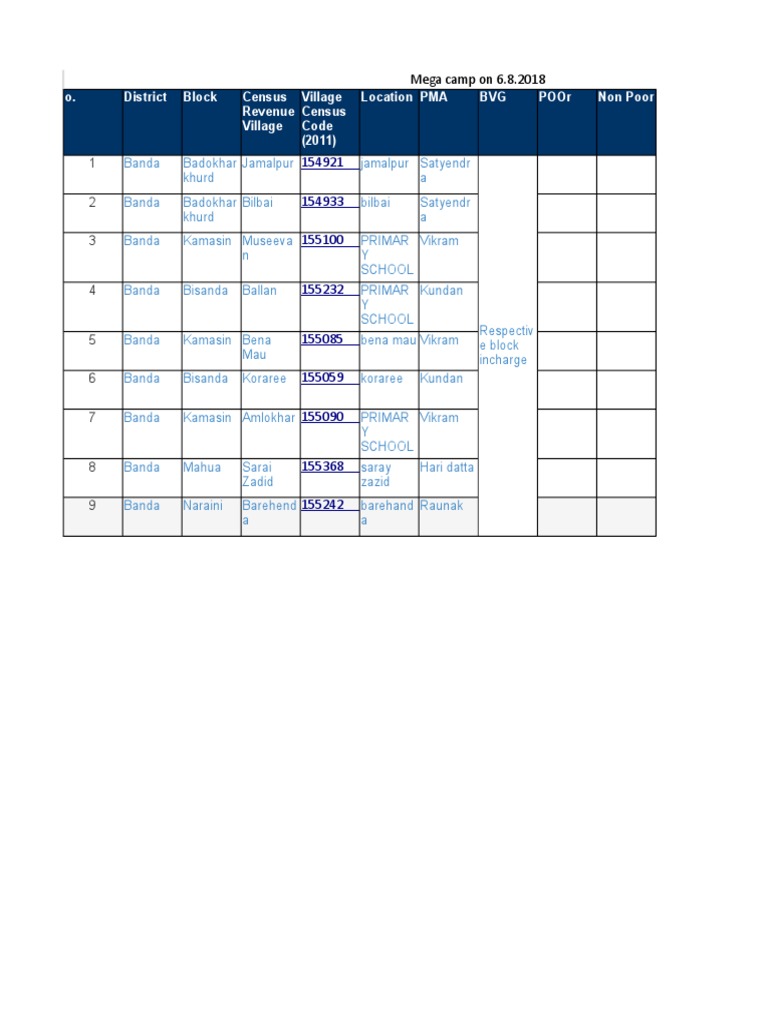 O. District Block Location PMA BVG Poor Non Poor Census Revenue Village ...