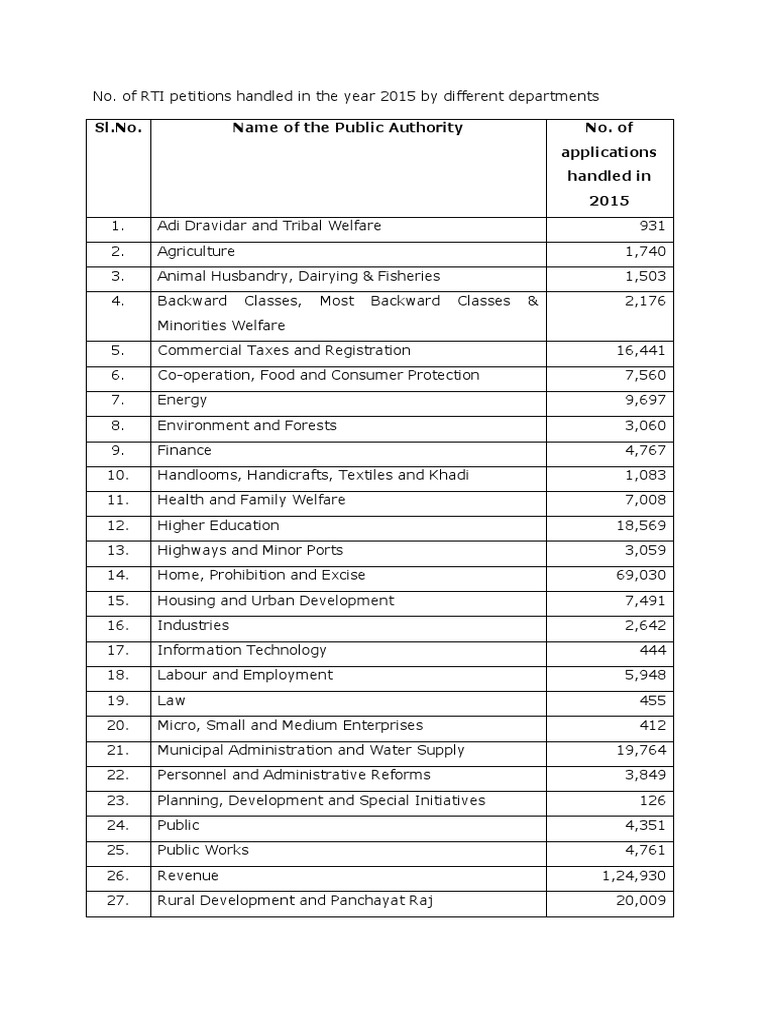 2015 RTI Petitions Data | PDF | Welfare | Tamil Nadu