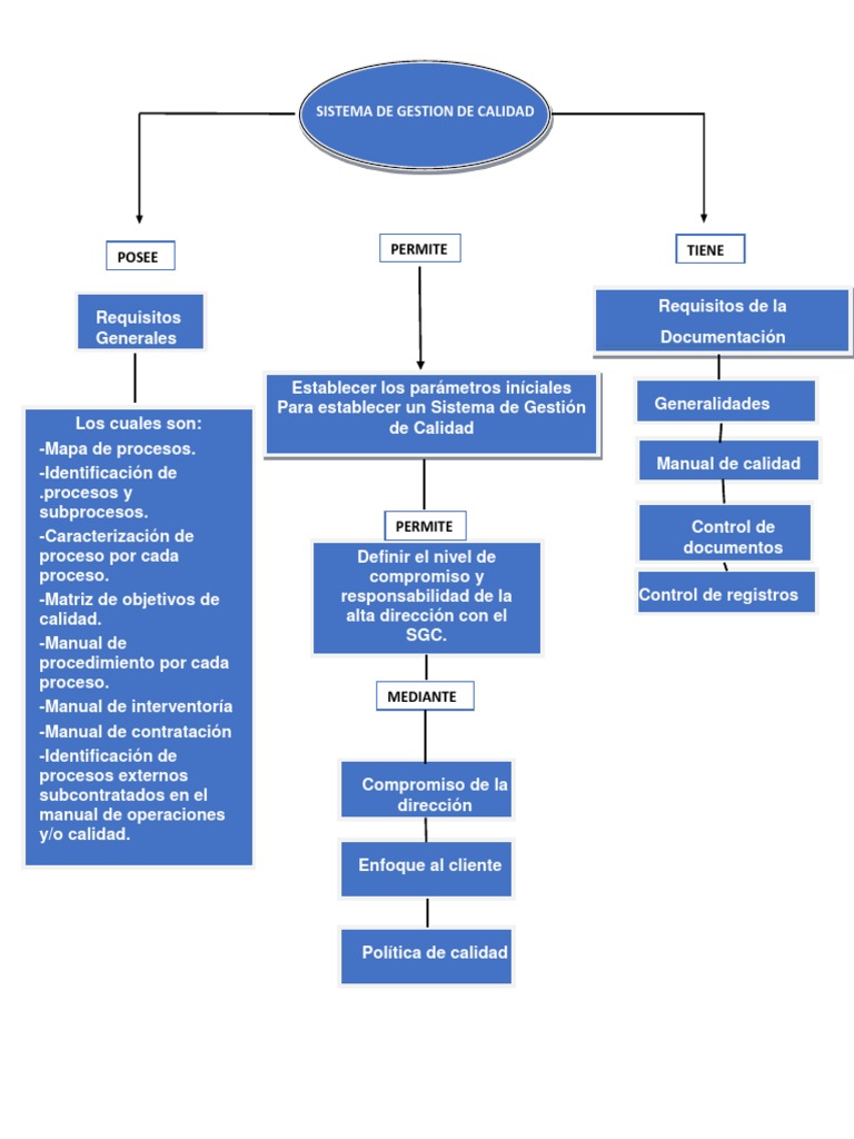 Mapa Conceptual Sistea de Gestión de Calidad | PDF