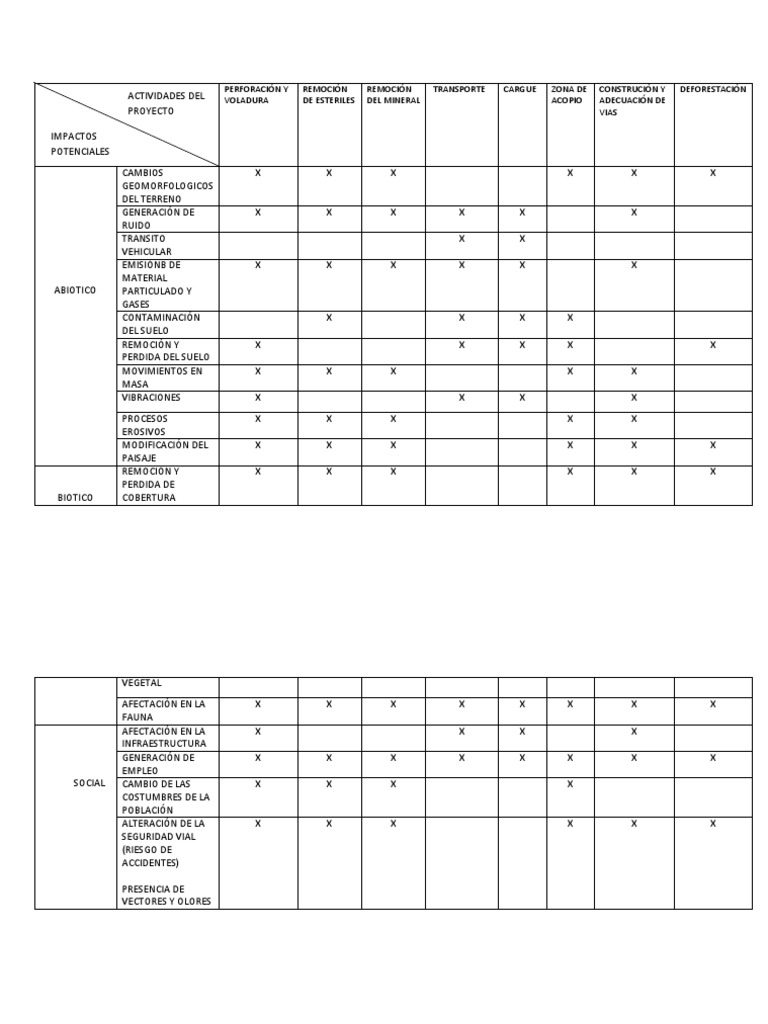 Matriz Causa Efecto | PDF | Suelo | Entorno natural