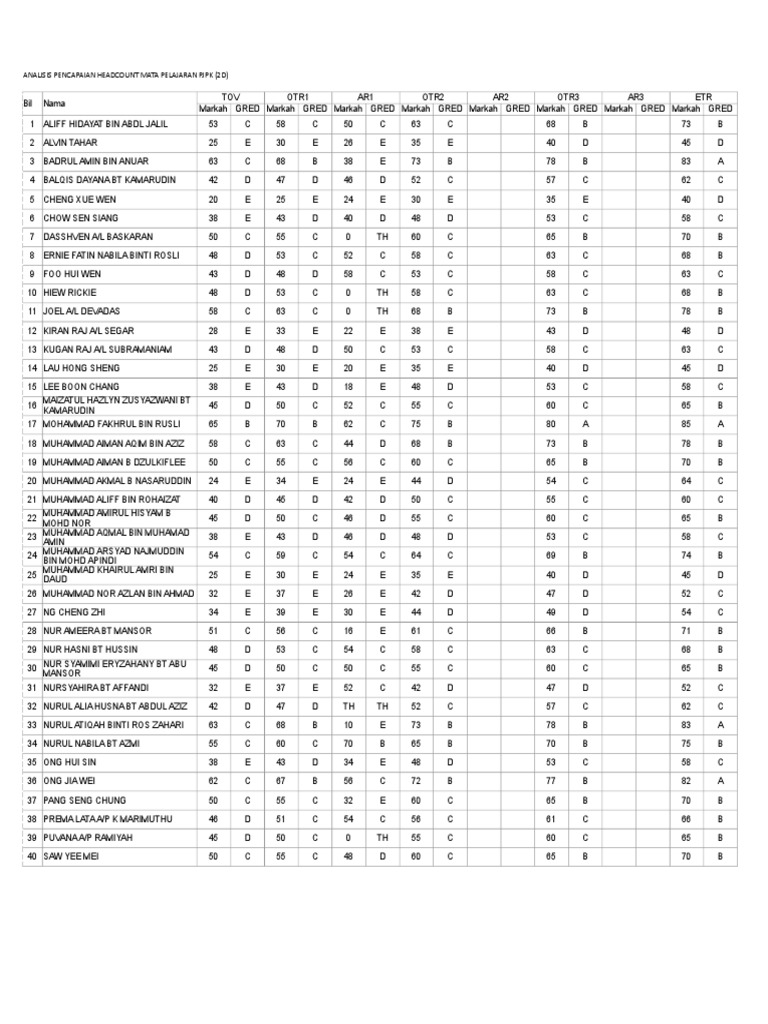 Analysis of Headcount Achievement for PJPK (2D) Subject | PDF