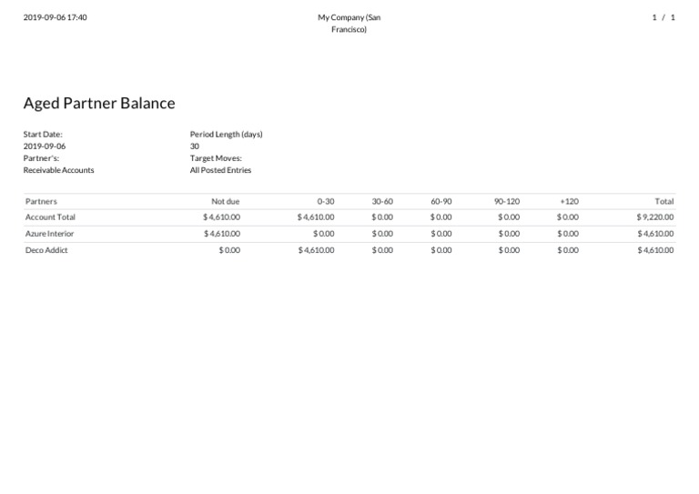 Aged Partner Balance Report 2023 | PDF