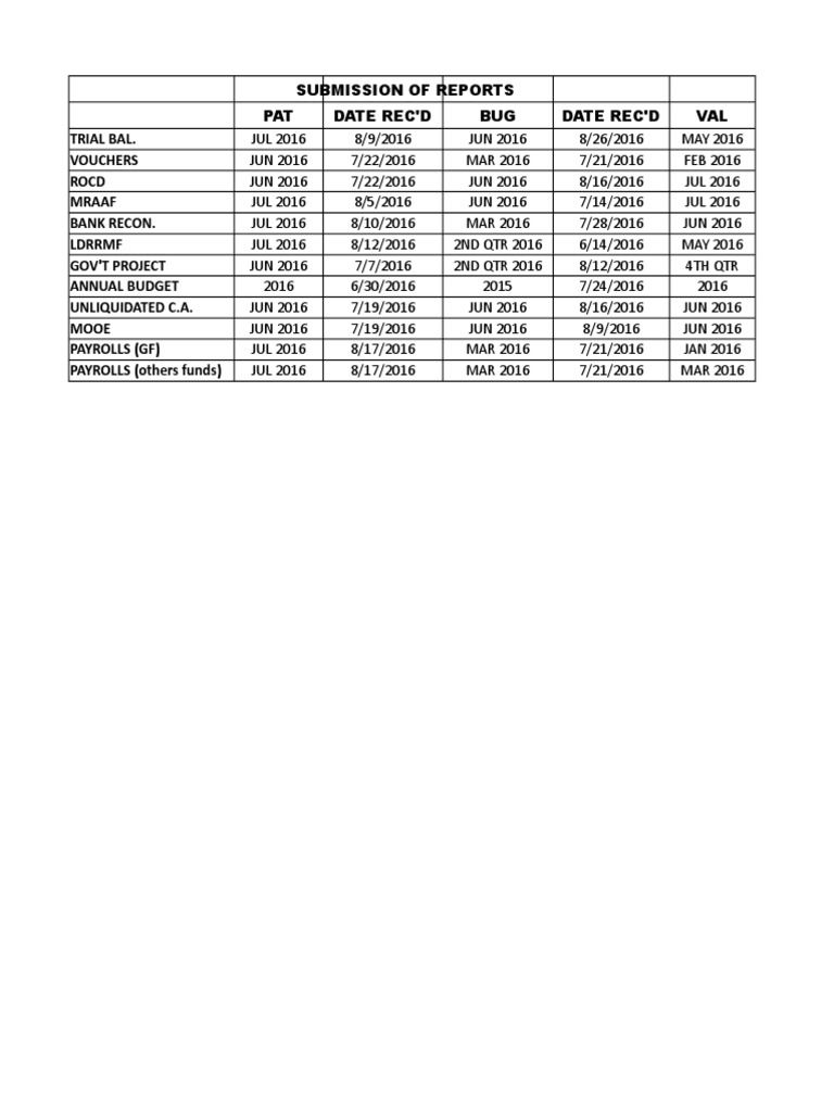 Submission of Reports (Pat, Bug, Val) | PDF | Travel | Science ...