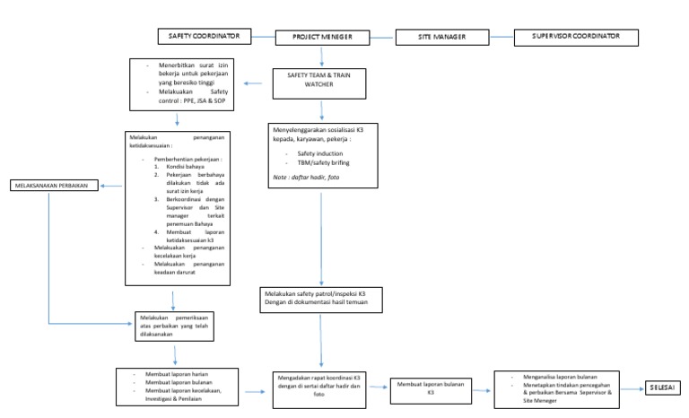 Flowchart Hse Lapangan | PDF