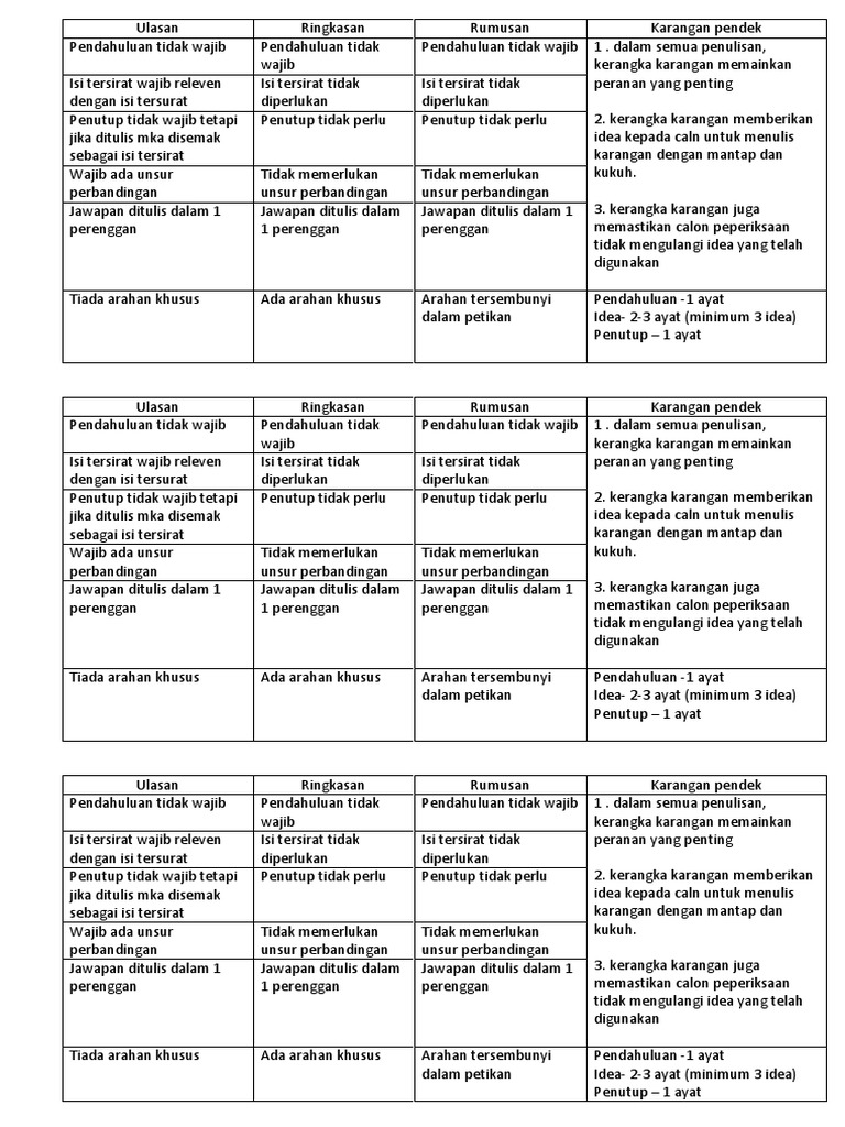 Ulasan, Ringkasan, Rumusan, Karangan Pendek | PDF
