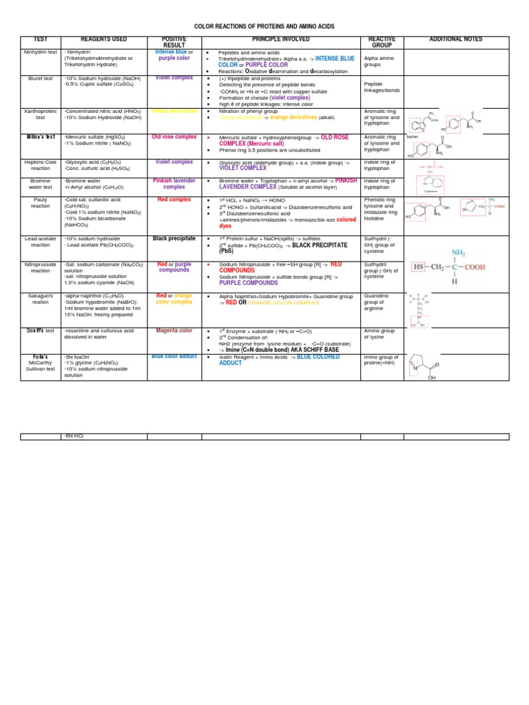 Color Reactions of Amino Acids Tests | PDF | Sodium Hydroxide | Atoms