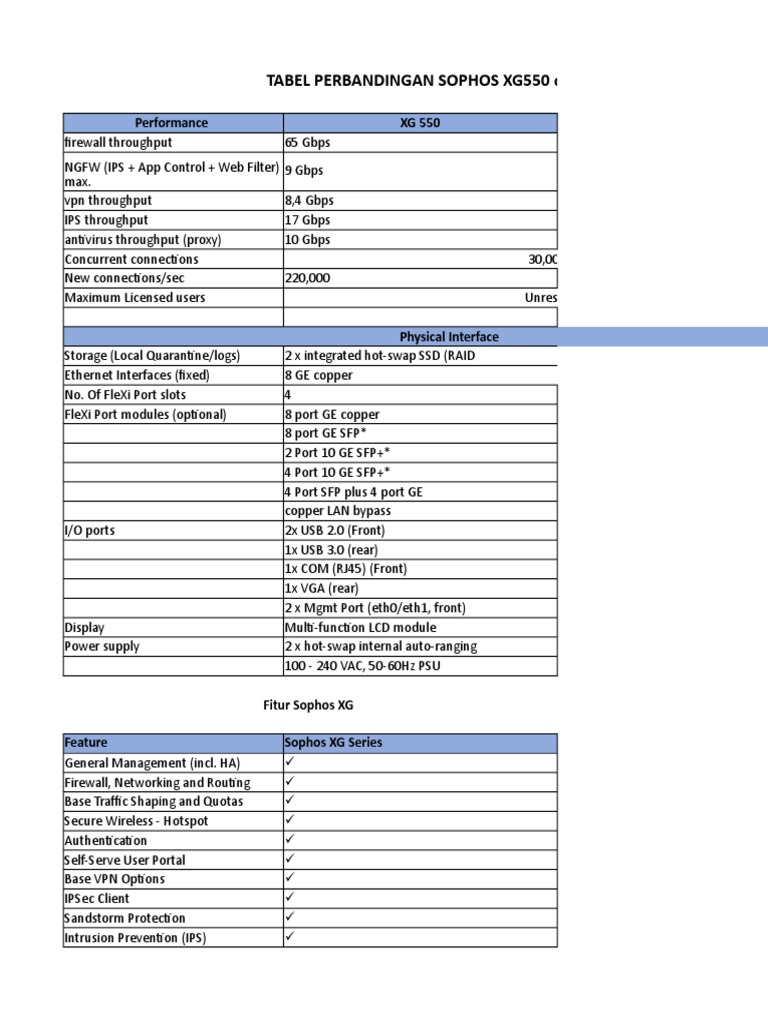 Sophos XG550 VX XG650 | PDF | Virtual Private Network | Firewall (Computing)
