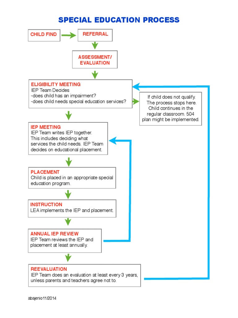 Special Education Process: Referral Child Find | PDF
