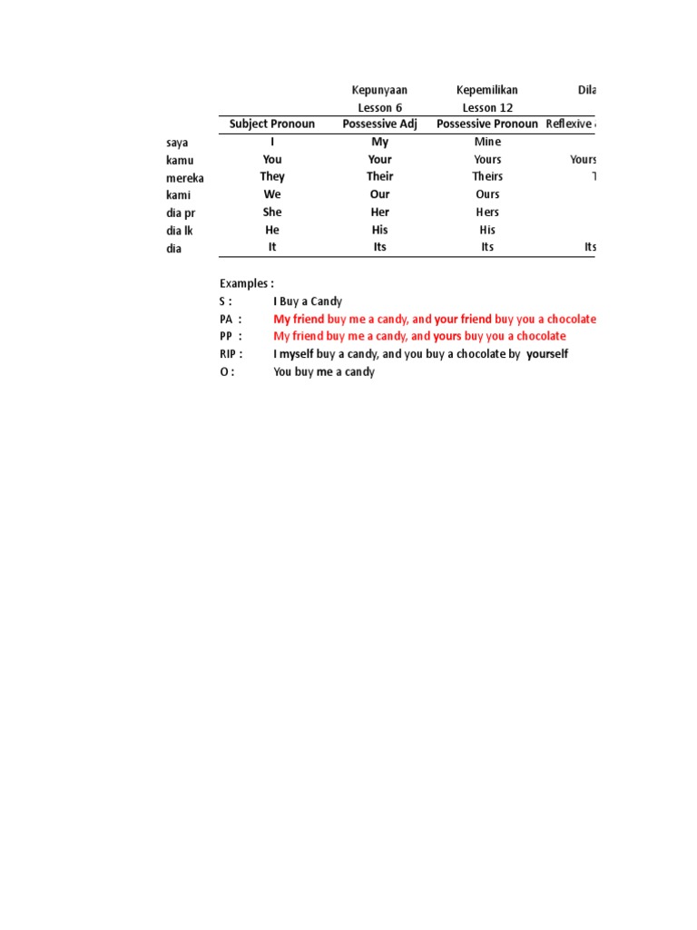 Subject Pronoun Possessive Adj Possessive Pronoun Reflexive & Intensive ...