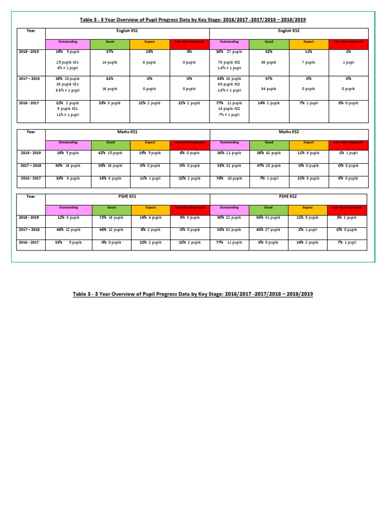 3 Year Assessment Overview 2019 | PDF | Learning