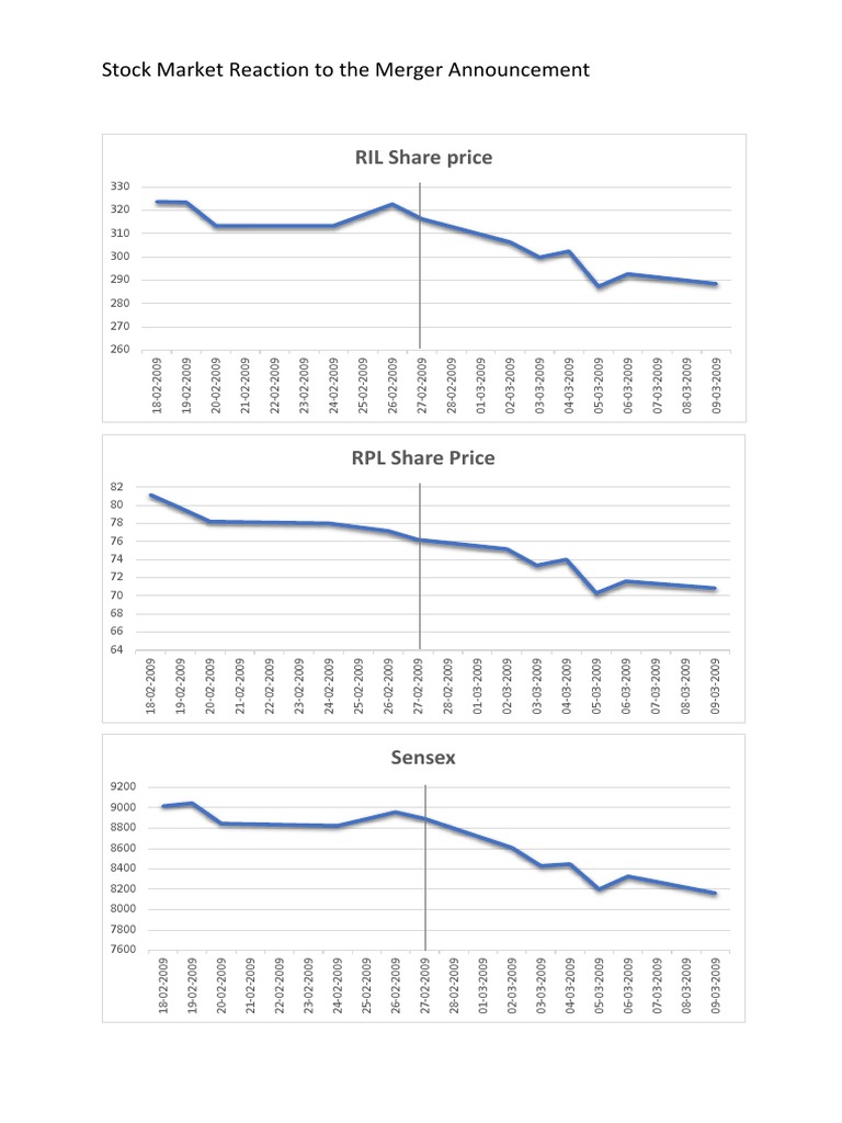 Stock Market Reaction | PDF | Percentage | Stocks