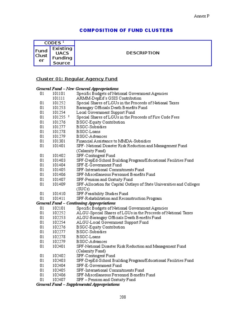 Composition of Fund Clusters: Codes Description Fund Clust Er Existing ...