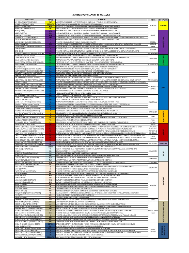 Comandos Revit | PDF | Diseño arquitectonico | Arquitectura