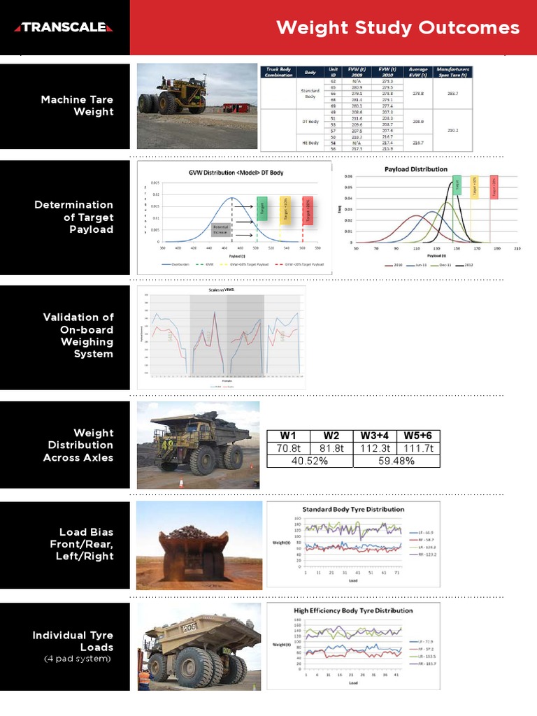 Transcale Weight Study Results | PDF | Vehicles | Land Vehicles
