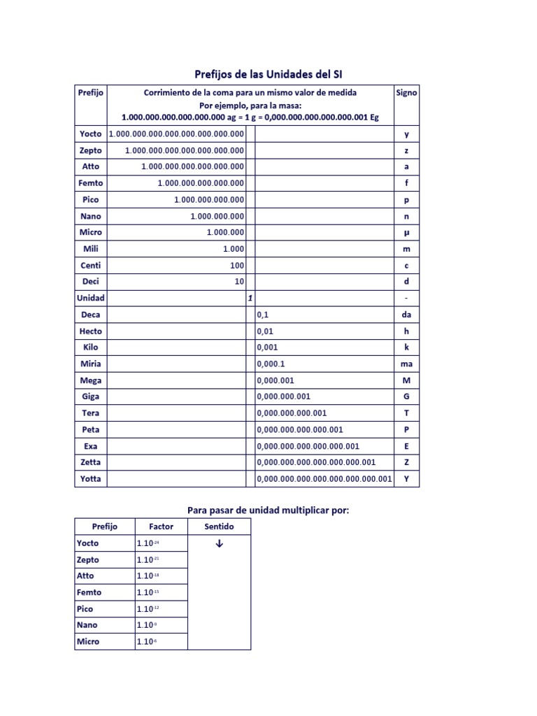 Prefijos de las Unidades del SI: Para pasar de unidad multiplicar por ...