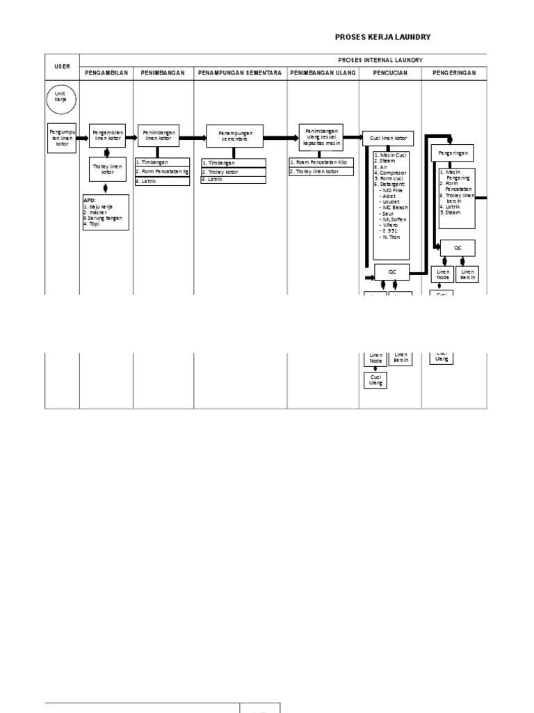 Bagan Proses Bisnis CSSD Laundry | PDF