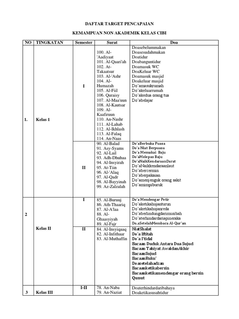 Target Hafalan Doa Harian Siswa | PDF