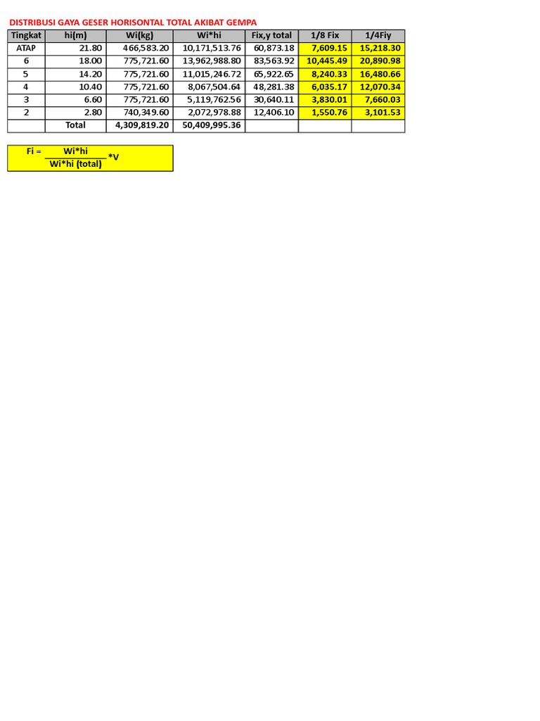 Analysis of Horizontal Total Earthquake Shear Force Distribution Due to ...